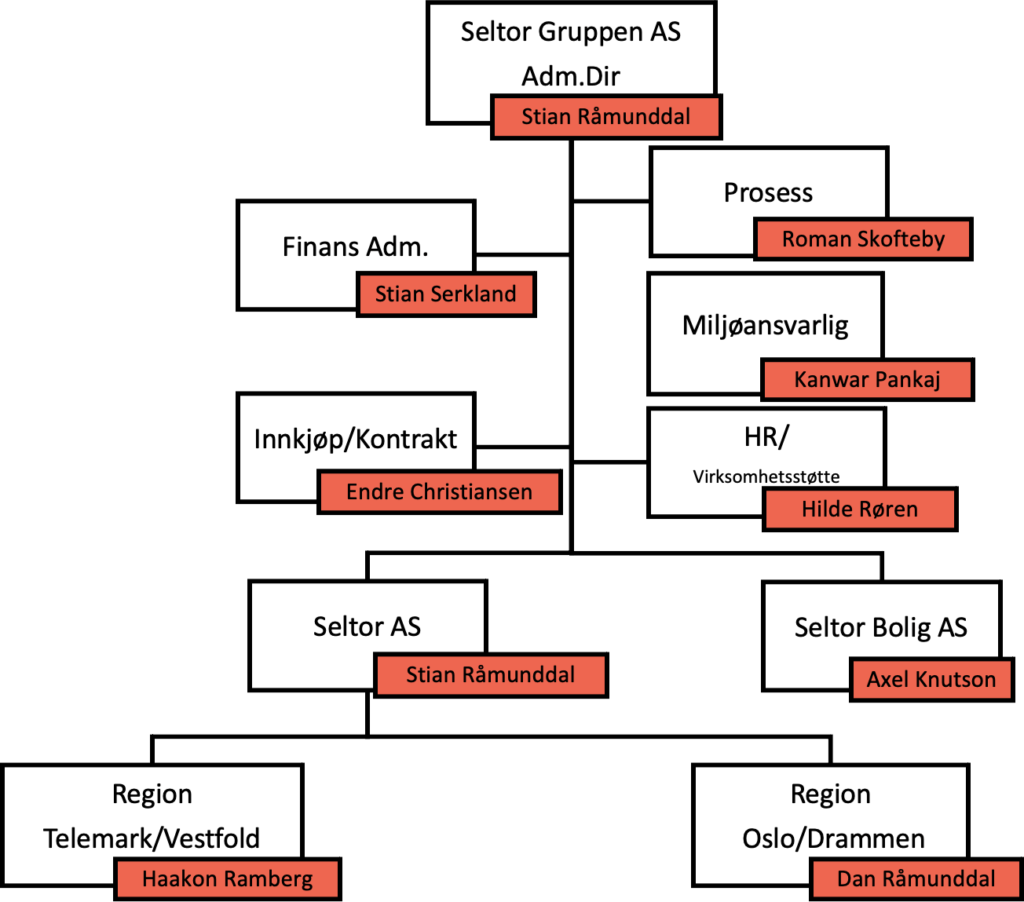 Konsern - SELTOR GRUPPEN AS
